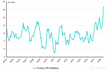 Turkish Turmoil as US Fiscal Easing and Monetary Tightening Continues ...