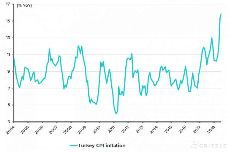 Turkish Turmoil as US Fiscal Easing and Monetary Tightening Continues ...